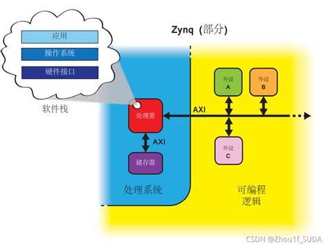 zynq学习笔记（一） 初识zynq 7000系列 zynq7000 csdn博客
