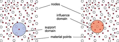 Spatial Discretization With The Optimal Transportation Meshfree Method Download Scientific