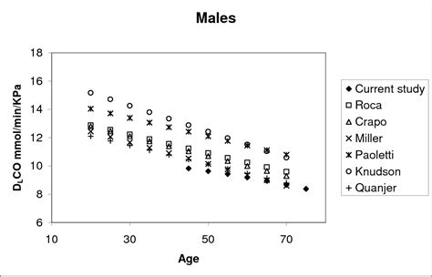 Table 1 From Prediction Equations For Single Breath Diffusing Capacity D L Co T L Co In A