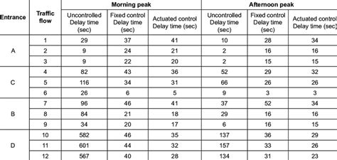 Microscopic Simulation Results Delay Times Download Scientific Diagram
