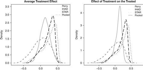 Bayesian Versus Maximum Likelihood Estimation Of Treatment Effects In