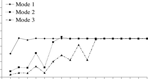 variation of percent errors in vim iterations for buckling moments of