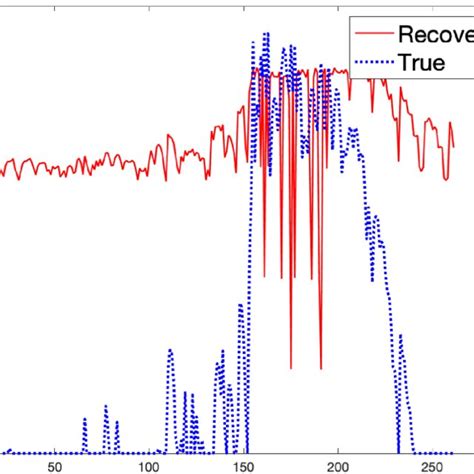 true α 2 and estimated α 25 2 download scientific diagram