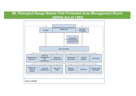 National Integrated Protected Areas System Nipas Act And E Expanded Nipas Act Of The