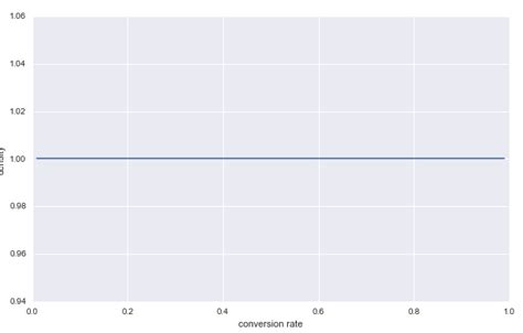 Tldr Bayesian Ab Testing With Python By John Dirk Morrison Hockey Stick Medium