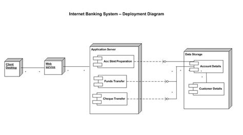 Deployment Diagram For Bank Management System Deployment Dia