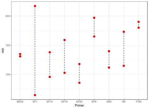 Ggplot2 Plot The Ranges Of Values In R Stack Overflow