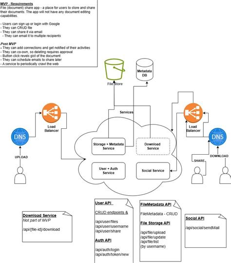 Bhuman Soni On Linkedin Java Springboot Systemdesign Filesharing Documentsharing Aws