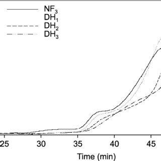 Uv Chromatograms Of Nf3 And Deproteinated F3 Dp1 Dp2 And Dp3 Fig