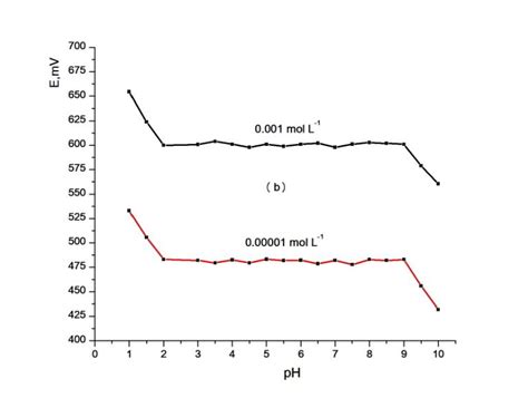 Effect Of Ph On The Performance Characteristics Of A Electrode I Download Scientific