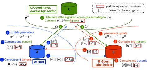 A Quasi Newton Framework For Vertical Federated Learning Download Scientific Diagram