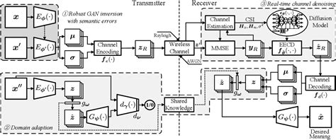 Figure 1 From Latent Diffusion Model Enabled Low Latency Semantic Communication In The Presence