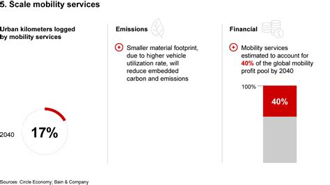 Reuse Remanufacturing Recycling And Robocabs Circularity In The Automotive Industry Bain