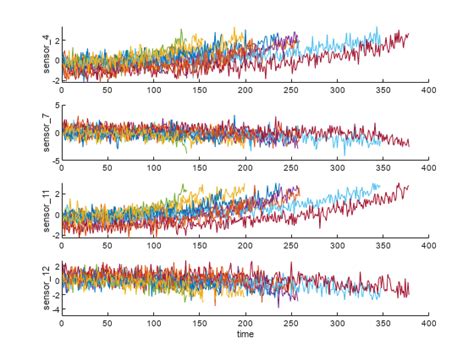 Similarity Based Remaining Useful Life Estimation Matlab And Simulink