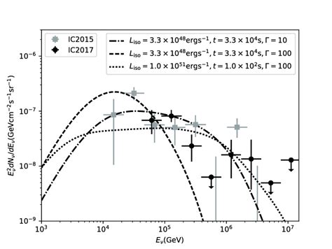 Diffuse Neutrino Spectra For Three Parameter Sets As In Figure 3 The Download Scientific