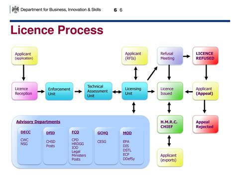 Chris Chew Export Control Organisation Ppt Download