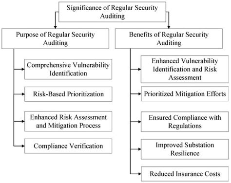 Physical Security Auditing For Utilities A Guide To Resilient Substation