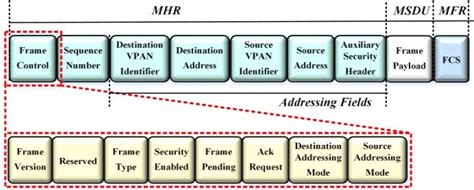 Mac Frame Structure That Used This Work Reproduced From [5] Download Scientific Diagram