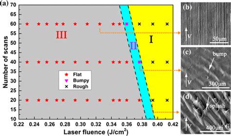 A The Ablation Map Of Laser Fluence Under Various Scans Based On Download High Resolution