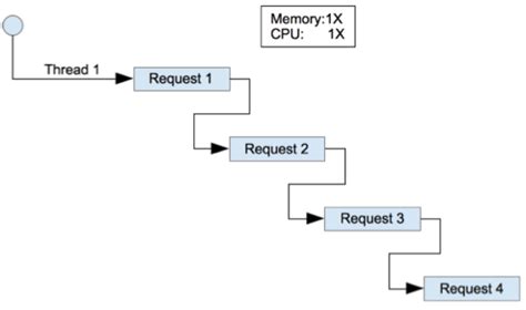 Java Ee Threads Vs Nodejs Which Is Better For Concurrent Data