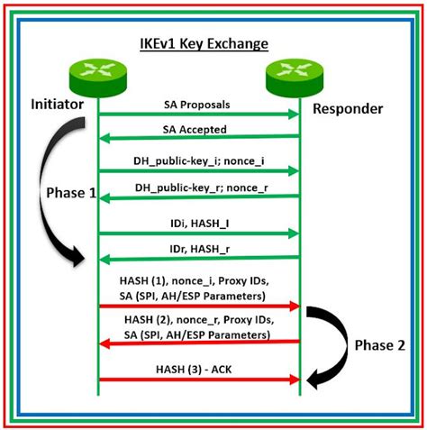 Part 5 Ipsec Dmvpn Ikev1 Vs Ikev2 The Network Dna