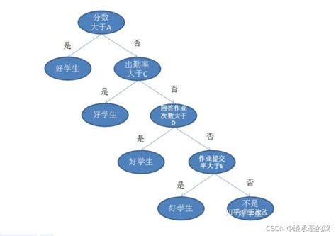 决策树 Lec 决策树分析偏差 CSDN博客