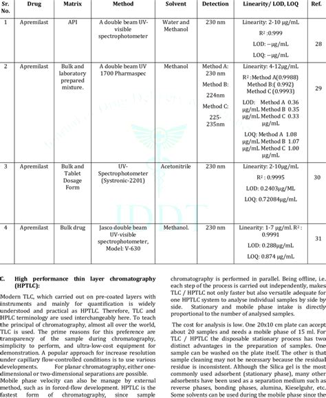 uv spectrometric method for apremilast download scientific diagram