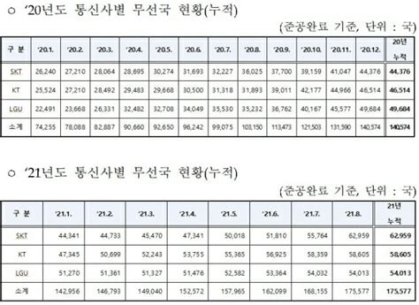 5g 기지국 17만5천대…지난해보다 3만5천대 늘어 zdnet korea