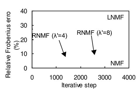 Relative Frobenius Error During Calculation Of Basis Vectors And Download Scientific Diagram