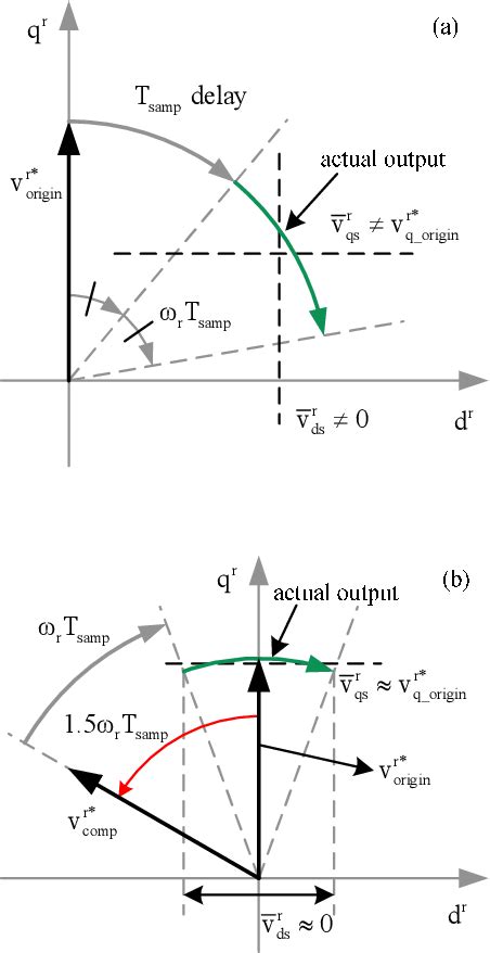 Figure 1 From Analysis Of Estimation Errors In Rotor Position For A Sensorless Control System