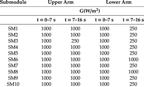 Scenario 2 Different Partial Shading Conditions For Both Arms Download Scientific Diagram