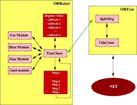 Communication Diagram Between Modules And Tcm Download Scientific Diagram