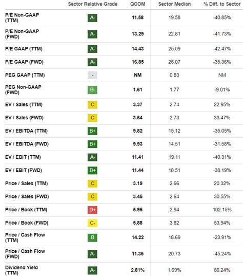Qualcomm Stock Poor Outlook Low Valuations Reiterate Hold Nasdaq Qcom Seeking Alpha