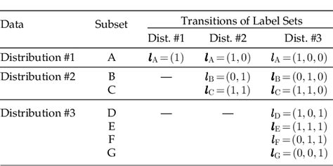 Table 2 From Multi Label Classification Via Adaptive Resonance Theory