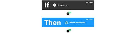 How To Trigger Axiomai Automations Using Ifttt
