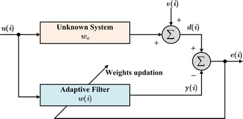 The Basic Structure Of Adaptive Filter Download Scientific Diagram