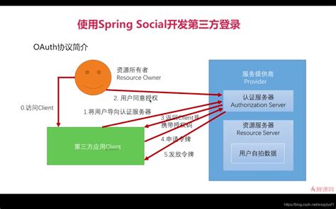【项目实战】spring Security技术栈开发企业级认证与授权 开发第三方登录spring Securityoauth2 精讲打造企业级认证与授权 免费视频下载 Csdn博客