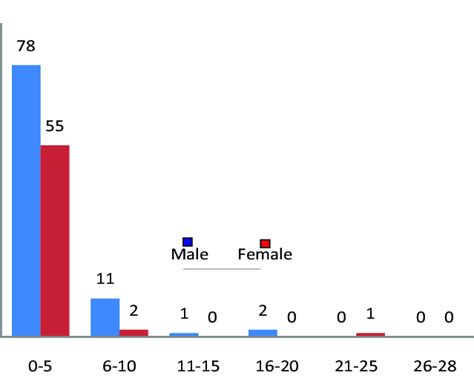 Age And Sex Distribution Of Neonates Presenting With Jaundice In Download Scientific Diagram