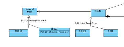 Uml Multiple Generalisation And Generalisation Sets Stack Overflow