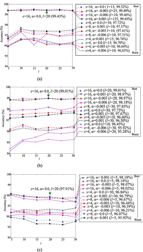 The Accuracy Of Dphog With Various S L And α Values Using Kelm As A Download Scientific