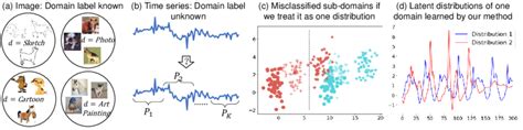 Illustration Of Diversify A Domain Generalization For Image Data Download Scientific Diagram