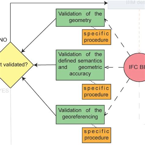 Workflow Portion Showing The Validation Of The Submitted Ifc Model