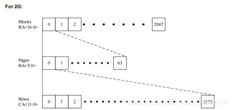 基于linux下的nand Flash驱动开发（一）linux Spinand驱动 Csdn博客