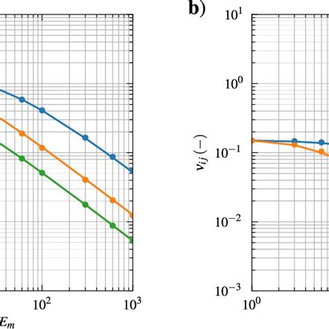 Comparison Of Elastic Properties Predicted Through Finite Element Download Scientific Diagram