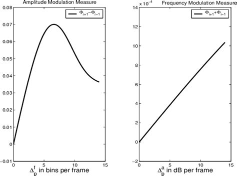 Figure 3 From Sinusoidal Parameter Extraction And Component Selection