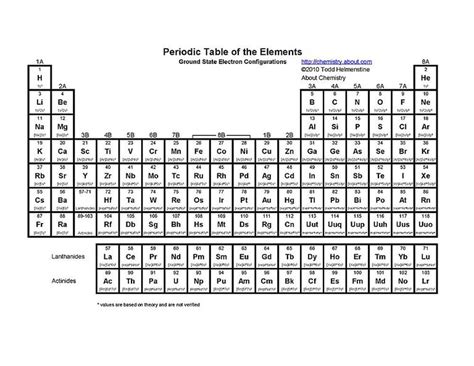 Free Printable Periodic Tables Pdf