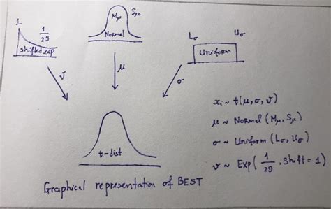 Ab Testing With Probabilistic Programming And Pymc3 Part Ii