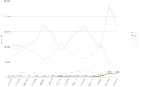 adjusting axis values vs values on line chart domo community forum