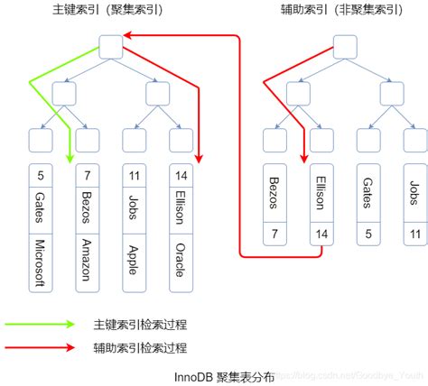 mysql 07 mysql聚集索引和非聚集索引的区别 集合索引和聚集索引区别 csdn博客