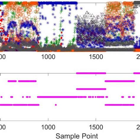 multiple pca based identification indexes and results for typical flow